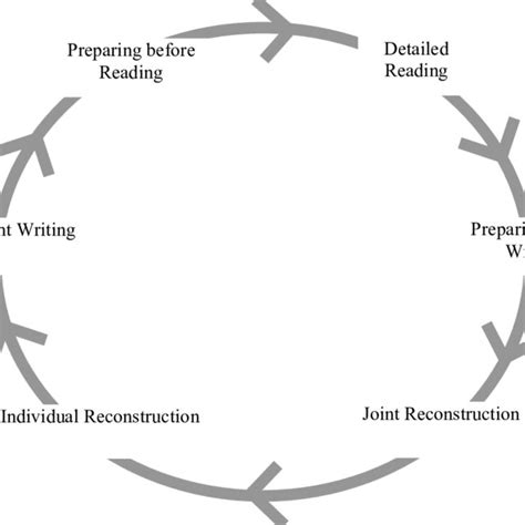 Scaffolding Interaction Cycle Martin And Rose 2005 In The Prepare