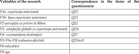 The Variables Of The Research Download Scientific Diagram