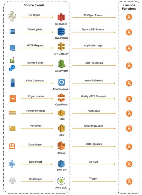 event driven serverless microservices design with aws lambda by