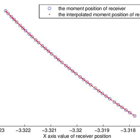 Receiver Path Before And After Spline Interpolation Download