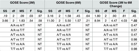 abbreviations ss type iii sum of squares df degrees of freedom