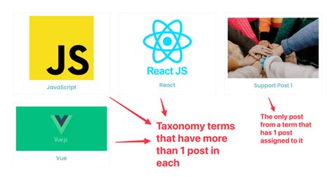 How To Show X Number Of Posts From Each Taxonomy Term In Wordpress