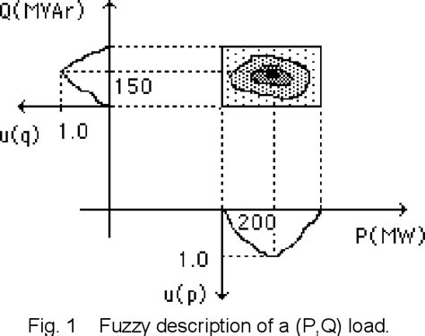 Figure 1 From Fuzzy Load Flow New Algorithms Incorporating Uncertain Generation And Load