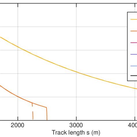 Phase Space Trajectories For β 45 • L 1000 M µ 075 And Vc