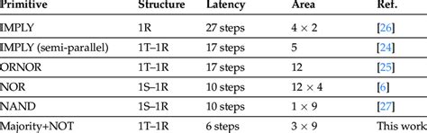 Latency Of One Bit Full Adders Implemented In Rram Array Download