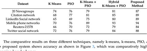 clustering and analyzing comparison download scientific diagram
