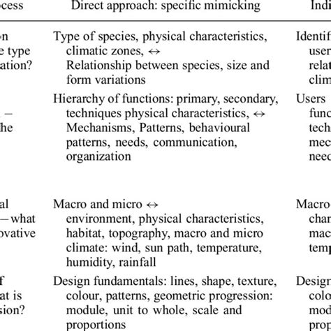 Biomimicry Theoretical Framework Download Table