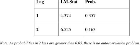 VAR Residual Serial Correlation Download Table