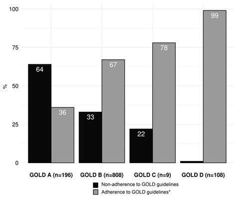 Adherence To The Gold Guidelines In Primary Care Data From The Swiss