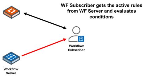 How Does Workflow Work