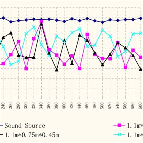 Noise Curve Of Scale Model Test 1 From The Chart We Can See That The Download Scientific