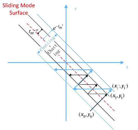 Comparison Between Fractional Order Sliding Mode Control And