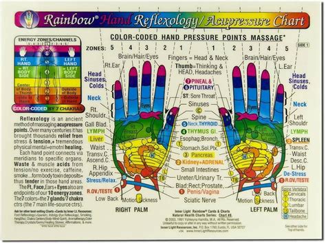 Acupuncture Points Hand Chart