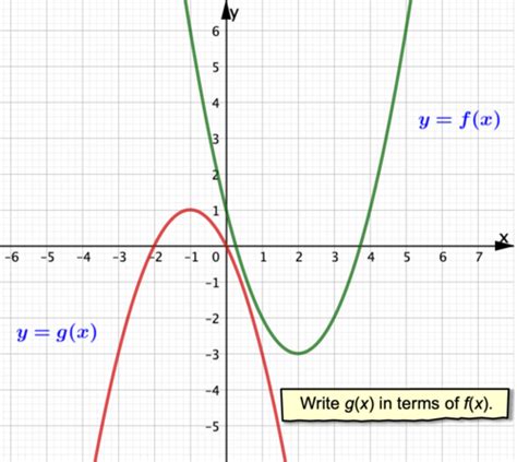 A Level Transformations Of Graphs Of Functions Flashcards Quizlet