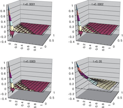 2 D Advection Diffusion Problem U 10 Solved By Supg Method Download Scientific Diagram