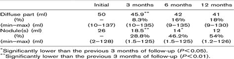 Effect Of Radioiodine Therapy On Thyroid Nodule Size And Fun Nuclear Medicine Communications