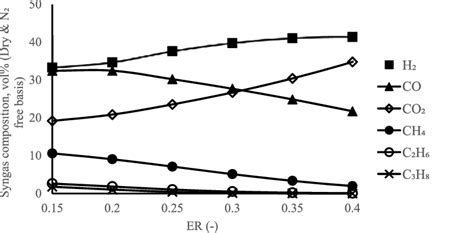 Effect Of Er On Syngas Composition Gasification Temperature ¼ 850⁰c Download Scientific Diagram