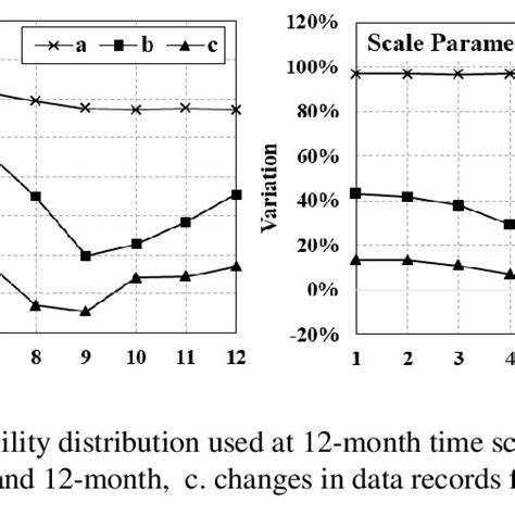 Variation Of Shape And Scale Parameters For Different Time Scales At