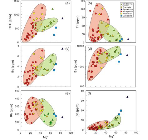 Selected Trace Elements And Bulk Rare Earth Element Concentration Vs Mg Download Scientific