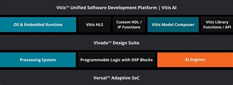 Versal Xqr Adaptive Socs
