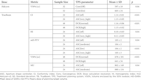 Significant Differences Between The TPS Parameter Modes On Plan Quality Download Scientific
