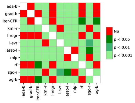 Heatmap Showing The Statistical Significance Levels Of P Values Download Scientific Diagram