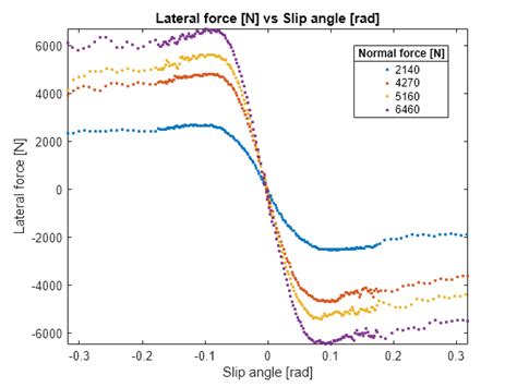 Downsample Decrease Sample Rate Of Tiredata Object By Integer Factor Matlab