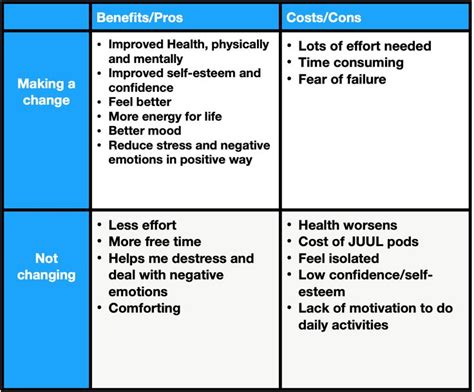 Decisional Balance Matrix