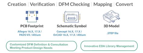 News Update Using Electronic Design Automation Eda Library Services