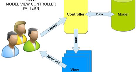 Sam Blog MVC Concept Model View Controller