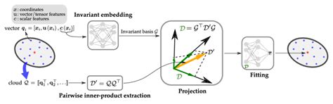 schematic of the frame independent permutation invariant vector cloud