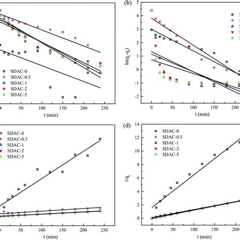 Pseudo First Order Kinetic Curves Of A Mb And B Mo And Download
