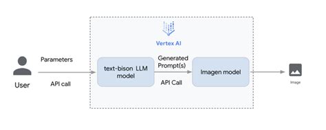GenAI Image Generation From Keywords Google Codelabs