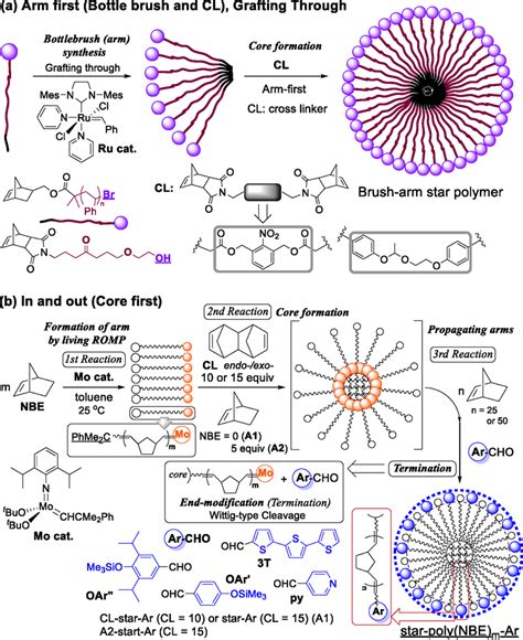 Scheme 1 Two Major Approaches A Arm First And B Core First Download Scientific Diagram