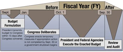 Budget Timeline Astrobites