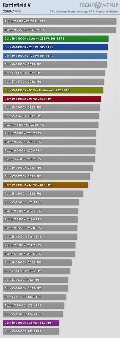 Intel Core I K Raptor Lake Tested At Power Limits Down To W Game Tests P