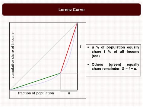 Why Gini Values Are Not Corresponding With Lorenz Curve Area Researchgate