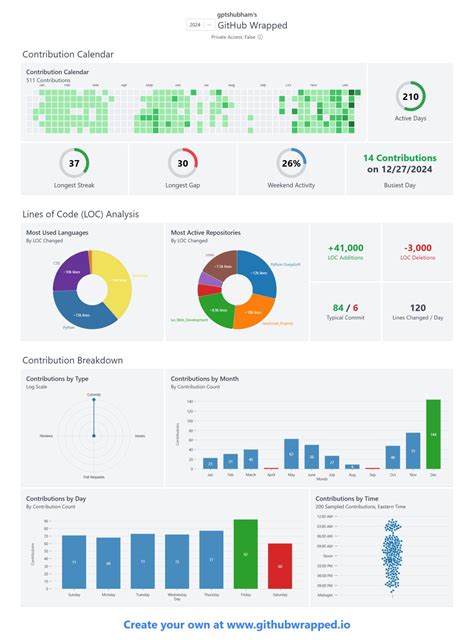 Shubham Kumar Gupta On Linkedin Realdevlife Caffeinefreecode Githubstats Developerjourney