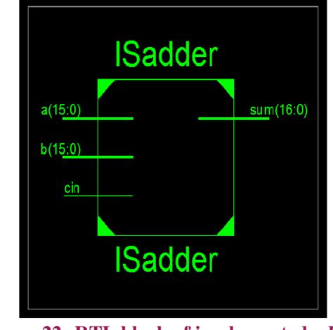 Figure 2 From Architecture For Inexact Speculative Adder Using Carry Look Ahead Adder And Brent