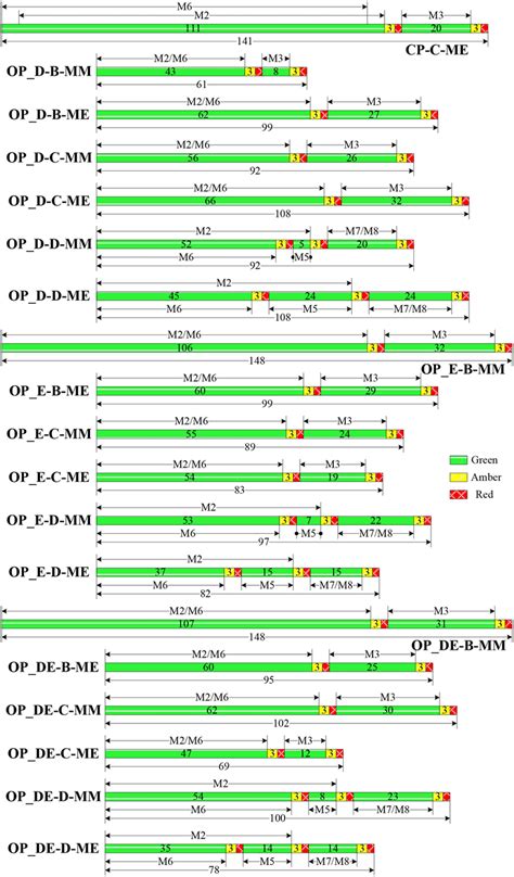 Transition Signal Timing Plans In Simulation Best Viewed In Colour Online Download