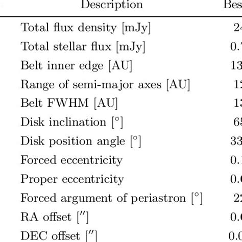 Best Fit Model Parameters Download Table