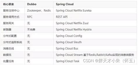 Springcloud篇——什么是springcloud、有什么优缺点、学习顺序是什么胖天才小朱（怀玉）的博客 Csdn博客