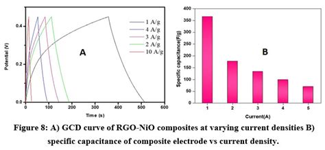 Fabrication And Electrochemical Investigation Of Rgo Nio Nanocomposite Electrodes For