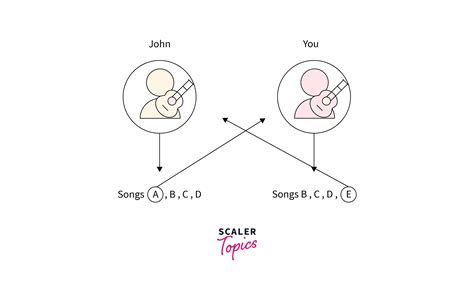 Recommender Systems In Machine Learning Scaler Topics