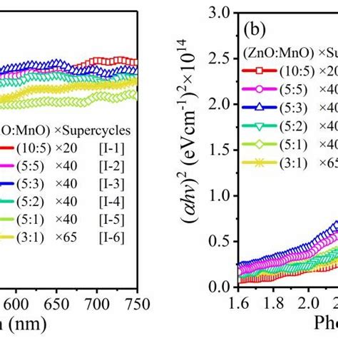Sequential Growth Of Ald Znmno Thin Films A Deposition Of M Cycles