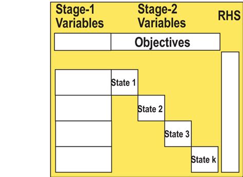 Block Ladder Structure Of Two Stage Stochastic Linear Optimization Download Scientific Diagram