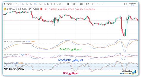 استراتژی فوق العاده Stochastic Rsi Macd مارکت سازان