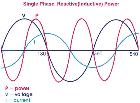 why isn t reactive power defined as q s p physics forums