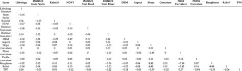 Correlation Matrix Highly Correlated Values To Be Highlighted In Bold