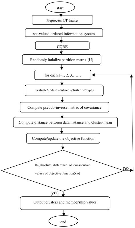 Applied Sciences Free Full Text Detecting Iot Anomalies Using Fuzzy